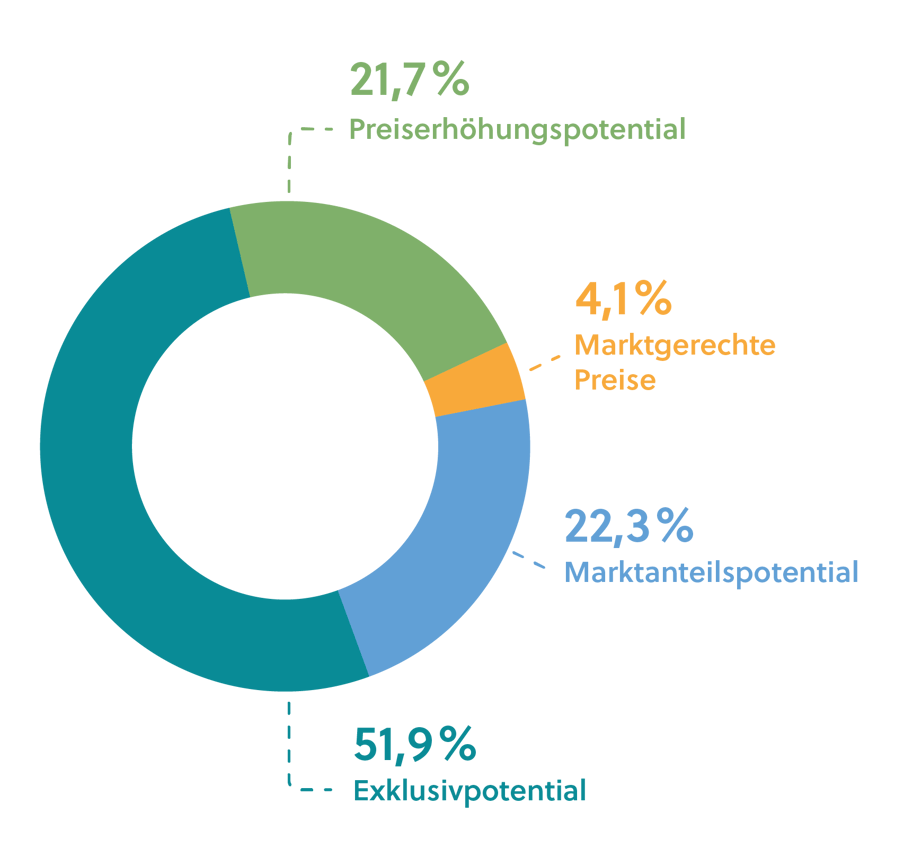 Marktorientiertes Ersatzteil-Pricing | MARKT-PILOT