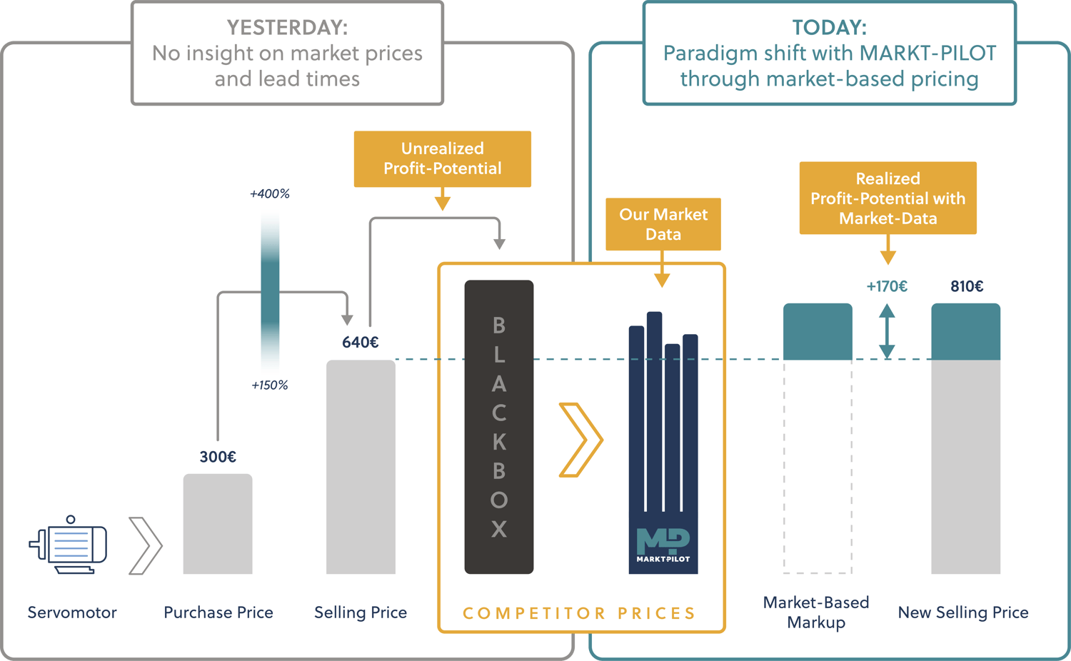 After Sales Onboarding Guide to Market-Based Pricing for OEMs