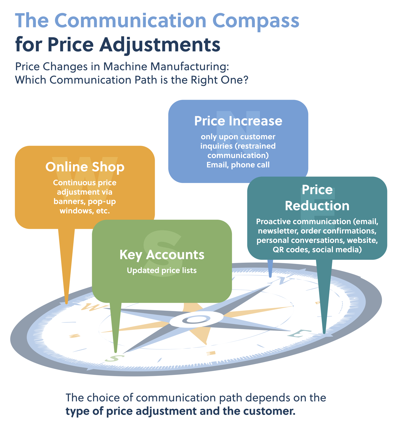 Successfully Communicating Price Adjustments in Machine Manufacturing
