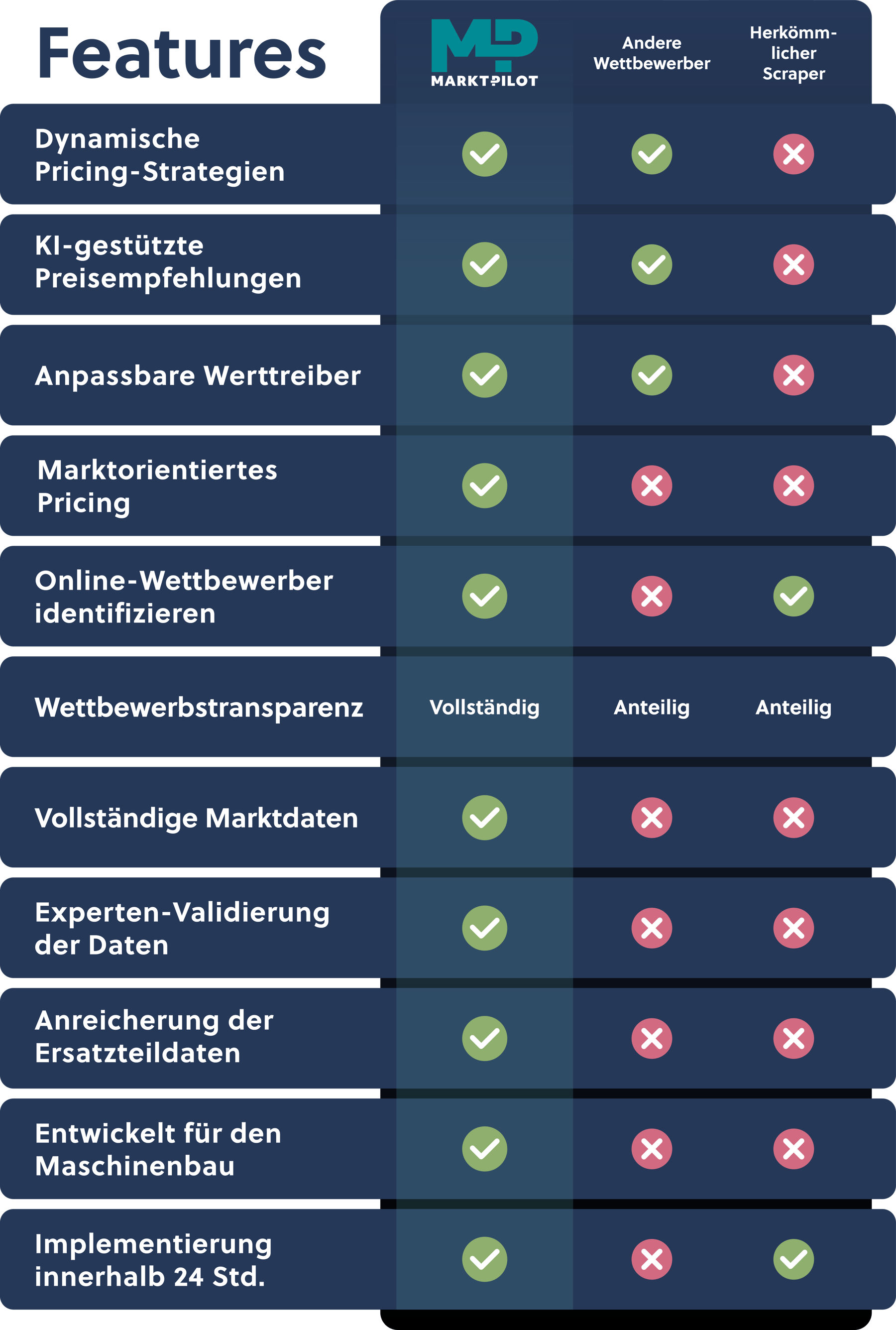 Was MARKT-PILOT auszeichnet - Produktvergleich