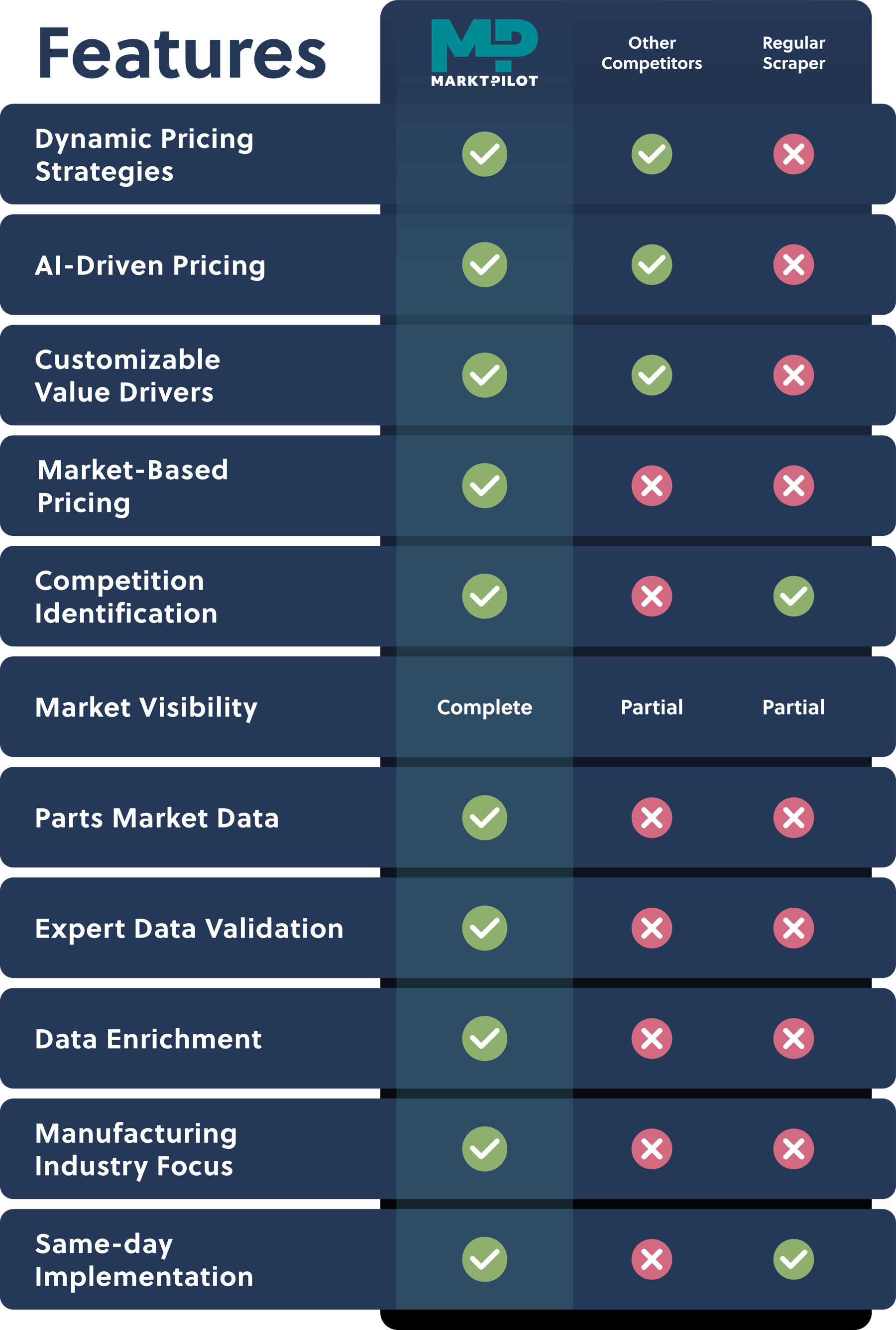 What Sets MARKT-PILOT Apart - Product Comparison