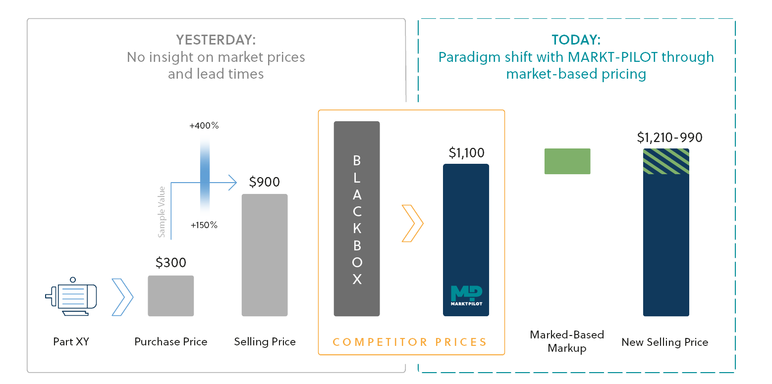 After Sales Pricing Onboarding Guide | MARKT-PILOT