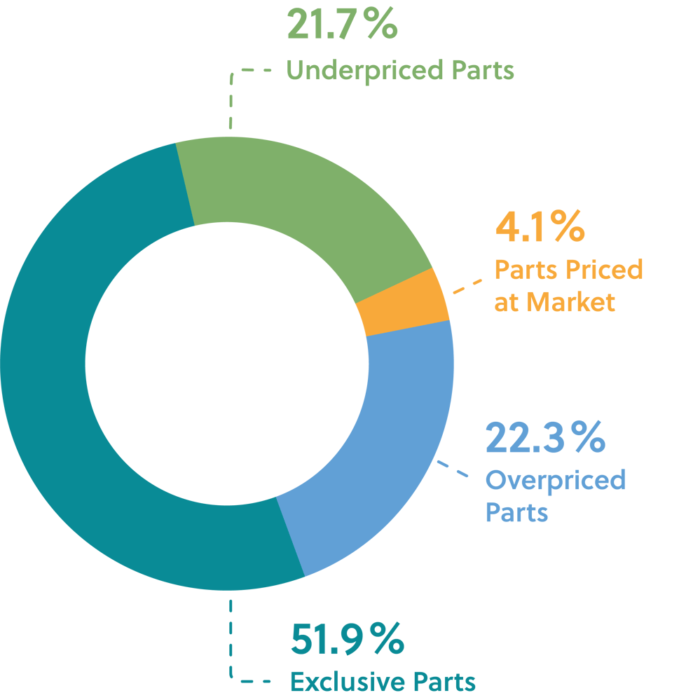 Boost Parts Revenue by 21% with Market Based Pricing