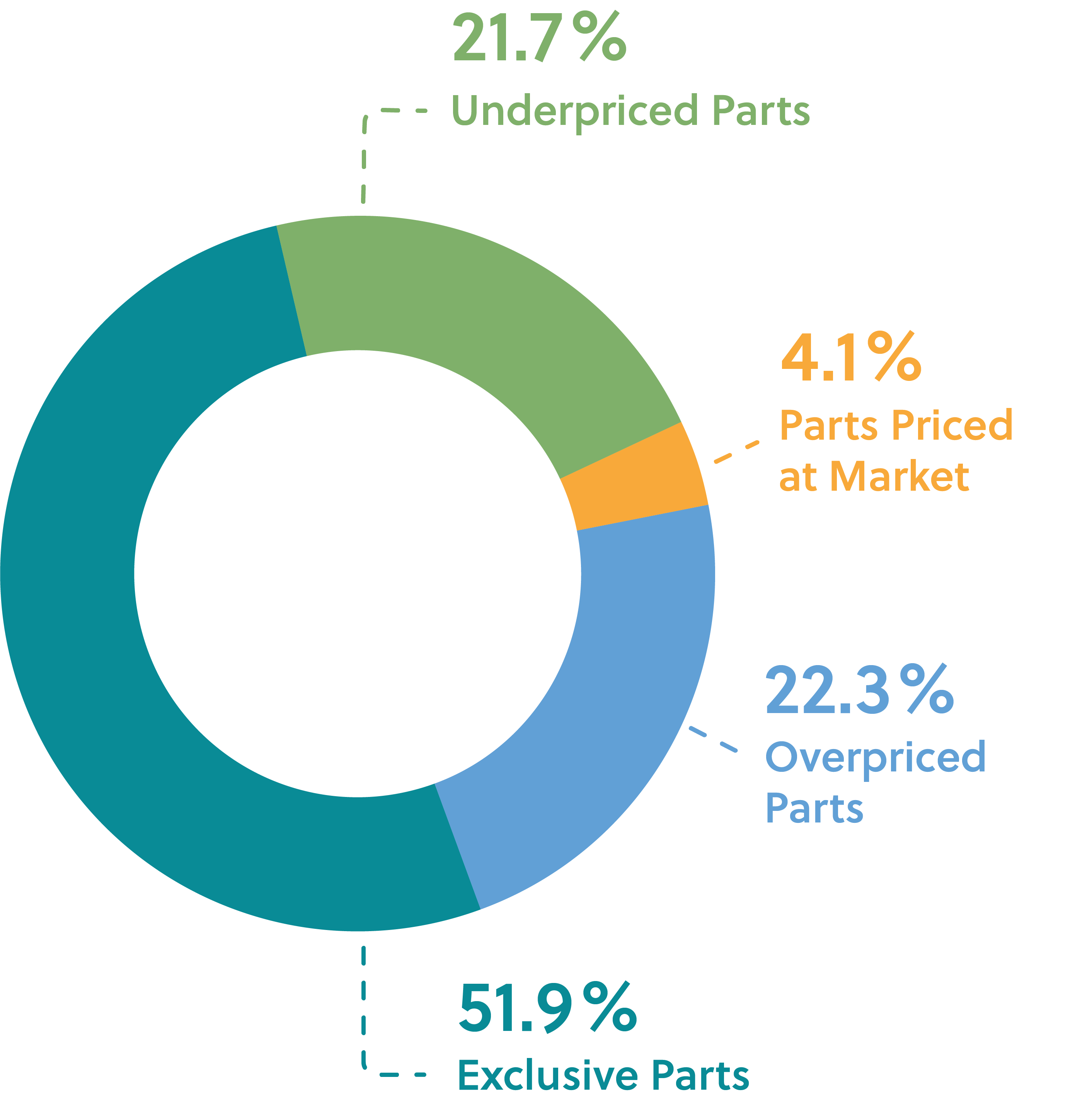 Boost Parts Revenue by 21% with Market Based Pricing
