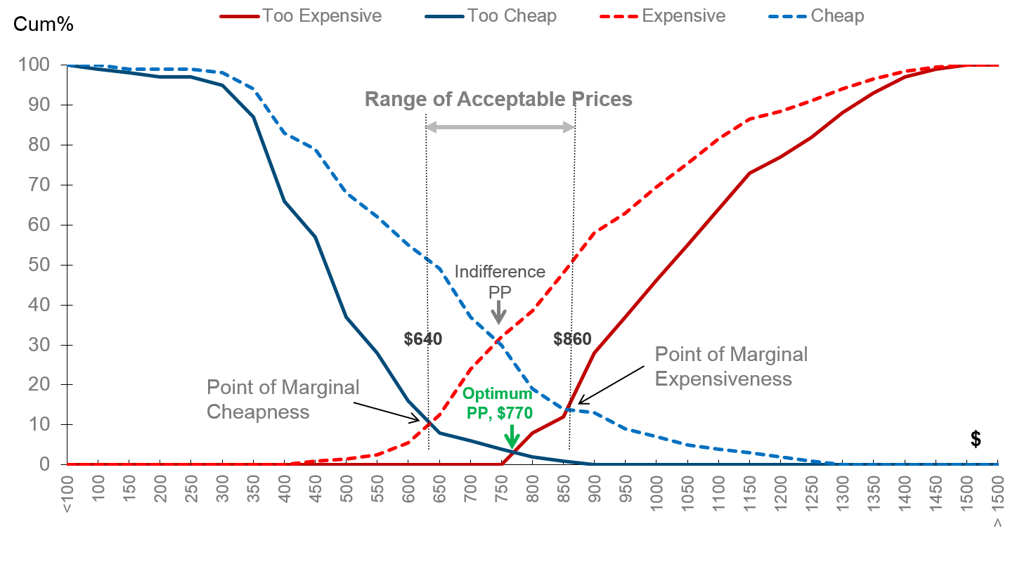 Price Sensitivity: Definition, Formula & Examples