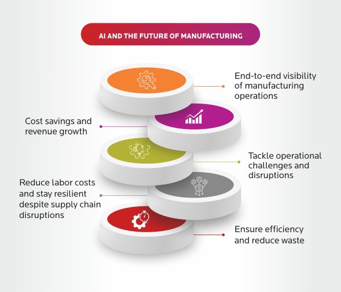 How AI in Manufacturing drives Operations and Innovation