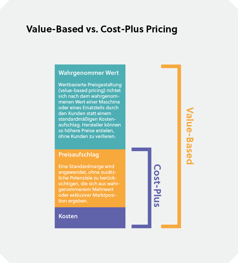 Value Based Pricing: Definition, Anwendung & Vorteile