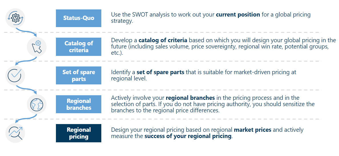 Regional Pricing Strategies to Maximize Profit in Local Markets