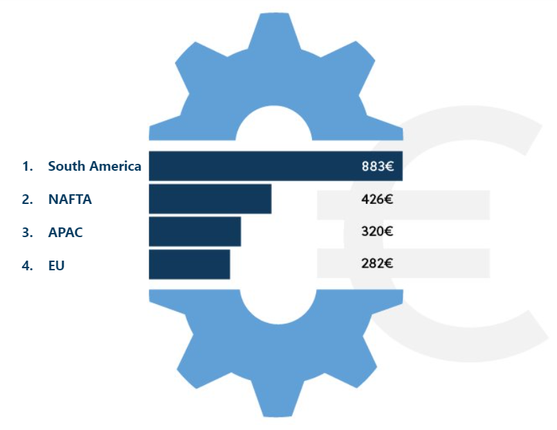 Regional Pricing Strategies to Maximize Profit in Local Markets